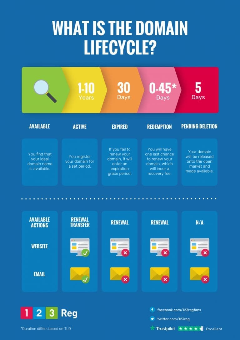 A Beginner’s Guide to Domains and How They Work | 123 Reg Blog