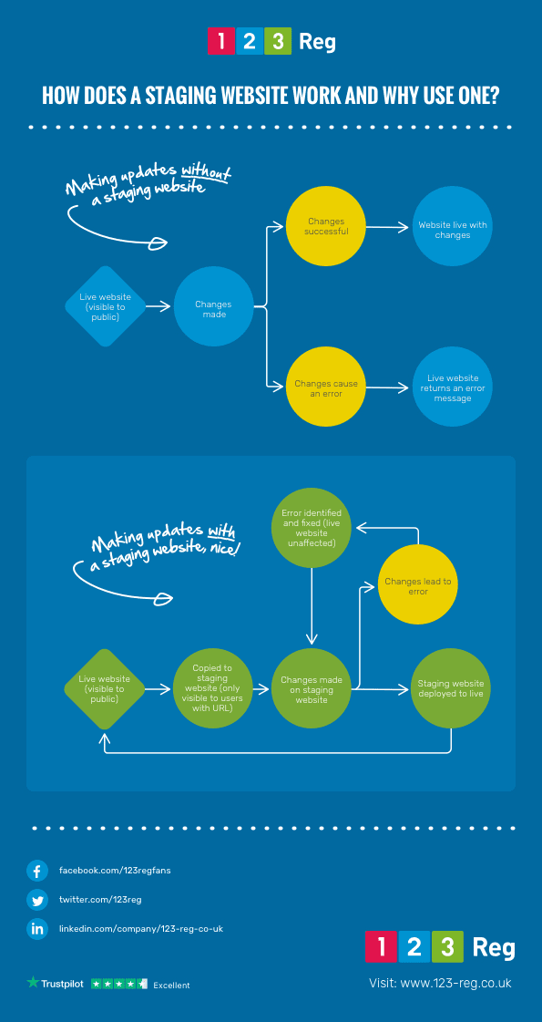Before You Go Live: Why Website Staging Matters | 123 Reg Blog